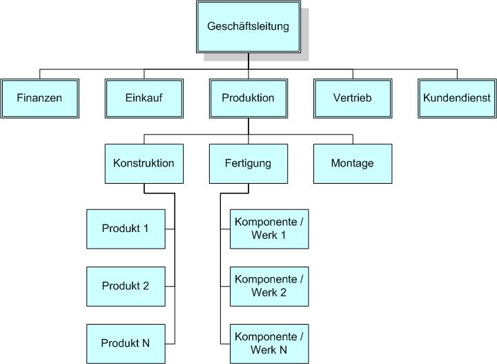 Turnaround für Unternehmen mit einem projekt-getriebenen Business